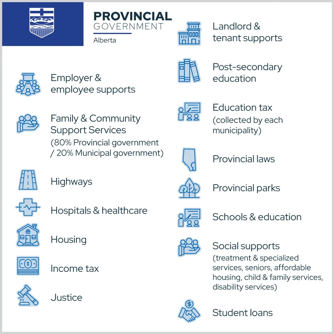 Three Levels of Government | City of Medicine Hat