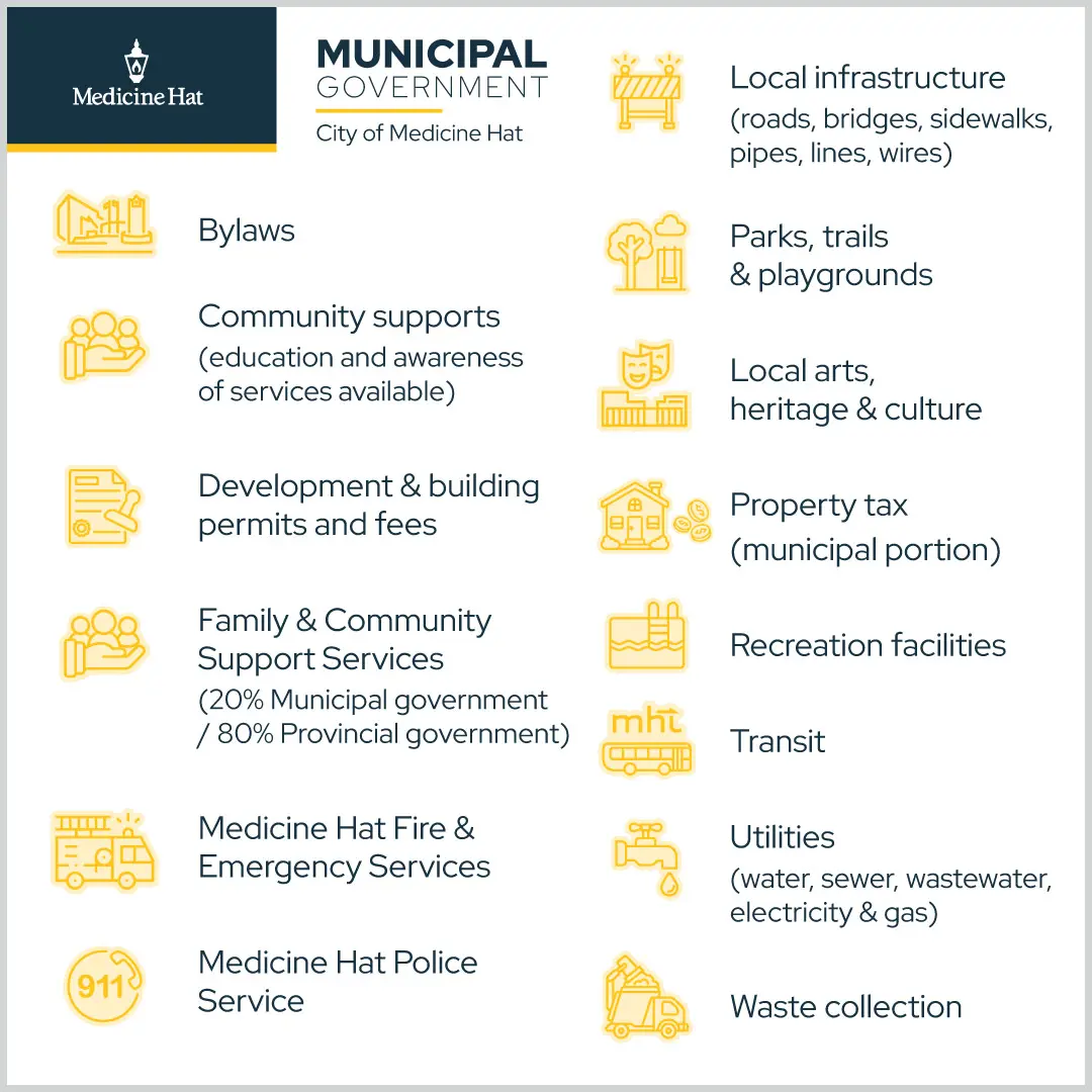 Three Levels of Government | City of Medicine Hat